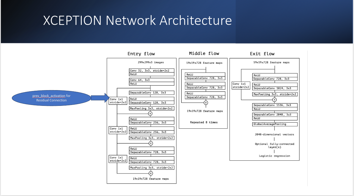 Trainable Parameters In Xception Network With Keras Sample Deep Dive Tensorflow With Gpu