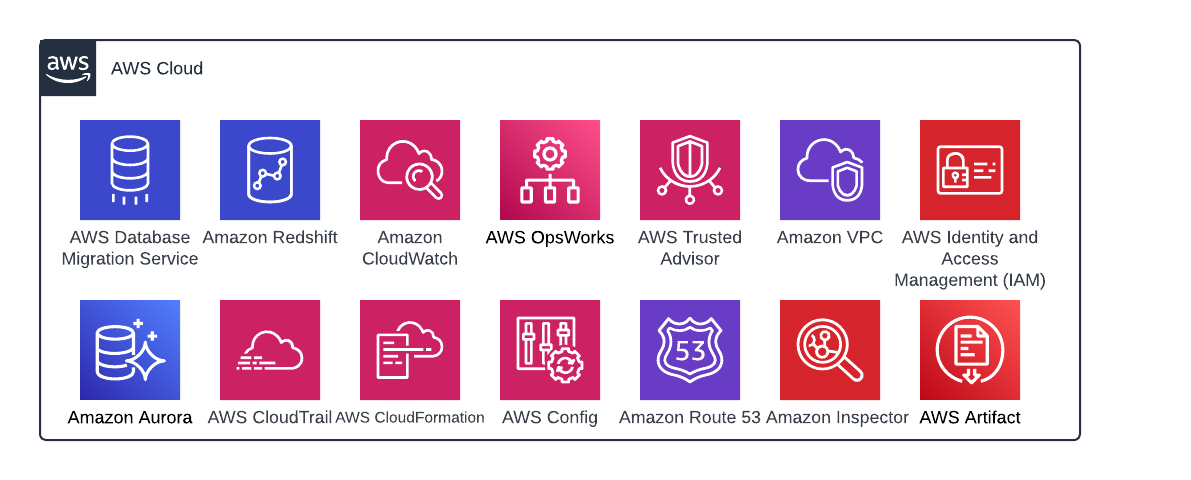 Learning AWS Day by Day — Day 36 — AWS Services — At a Glance — Part 1 | by Saloni Singh | Medium