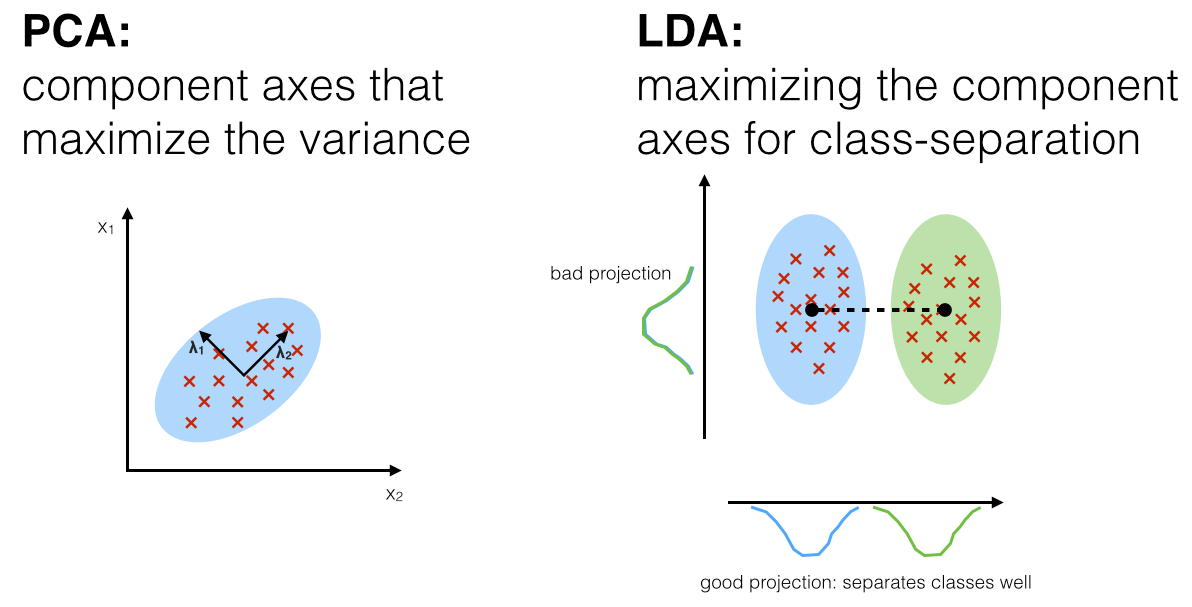 Linear Discriminant Analysis Reduce Dimensionality And Increase… By Risto Hinno Nerd For