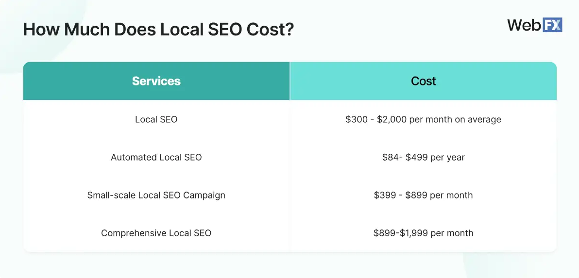 How Much Does Local SEO Cost? A Detailed Pricing Guide | by Tom Cooper | Oct, 2024 | Medium
