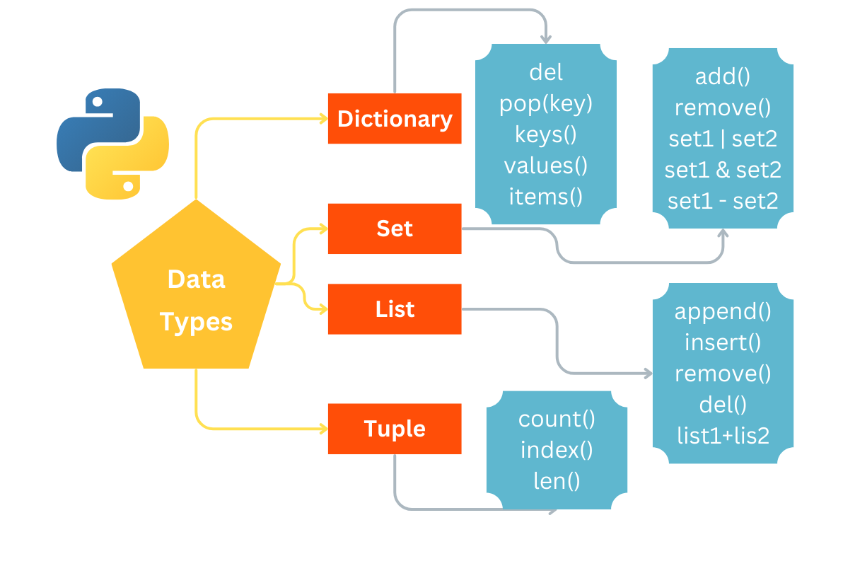 How Python Uses Data Structures Behind the Scenes: Lists, Tuples, Sets ...