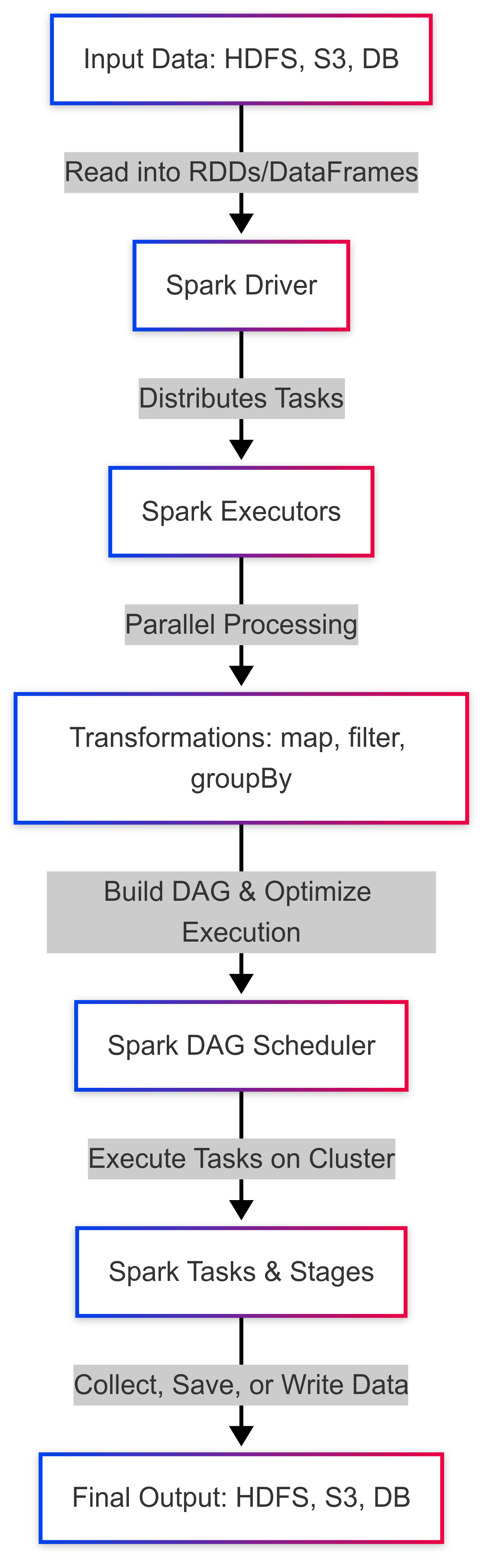 How Spark Handles Large-Scale Data Processing | by Prem Vishnoi ...