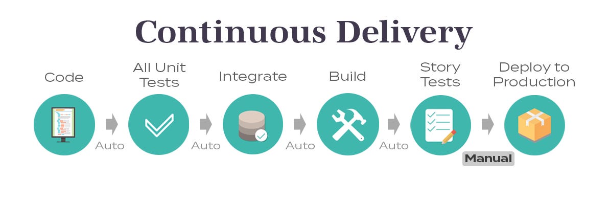 What Is Continuous Delivery? the Benefits and Best Practices | by Siva ...