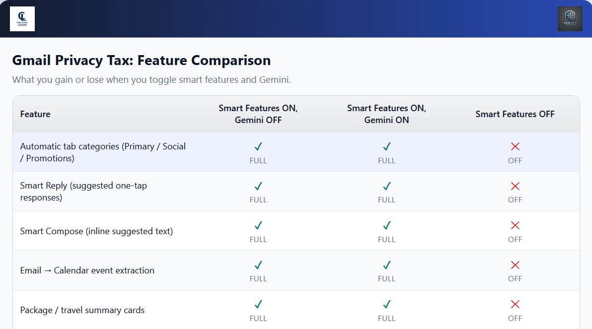 Google Has Weaponised Your Inbox Against You — A Yes/No Comparison | by Brian Iselin | Dec, 2025 ...