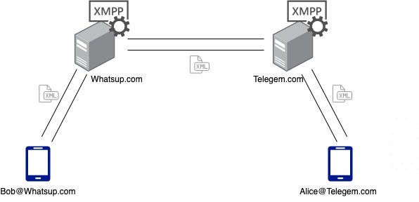 Xmpp Server XMPP: The Extensible Messaging And Presence Protocol
