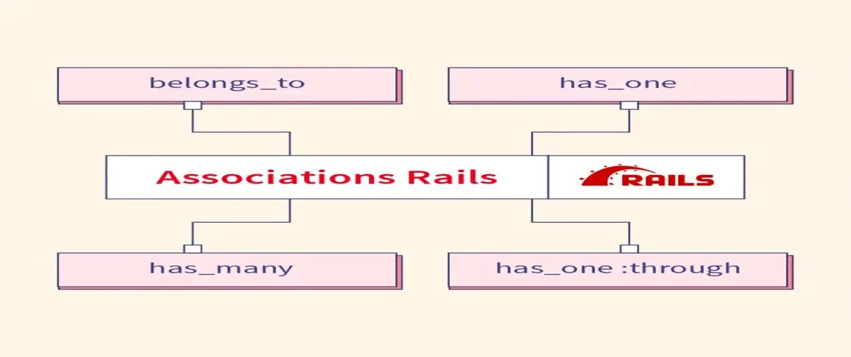 Conquering the Cosmos: Mastering Rails Associations for Powerful Applications | by Bhavesh ...