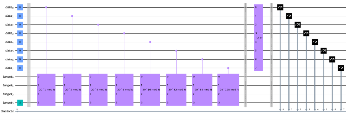 Quantum Period Finding(QPF). How to find period of a function using ...