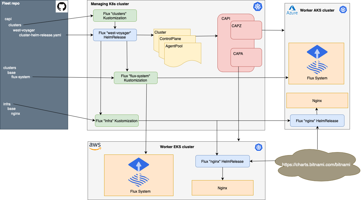 Provision a fleet of K8s clusters in multiple clouds with GitOps | by Eugene Fedorenko | Medium