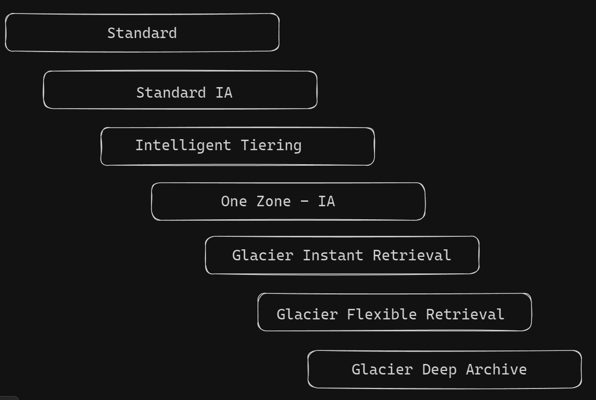 Aws Saa 18 Amazon S3part 2 S3 Versioning S3 Replication S3 By Kiran Chhablani Medium