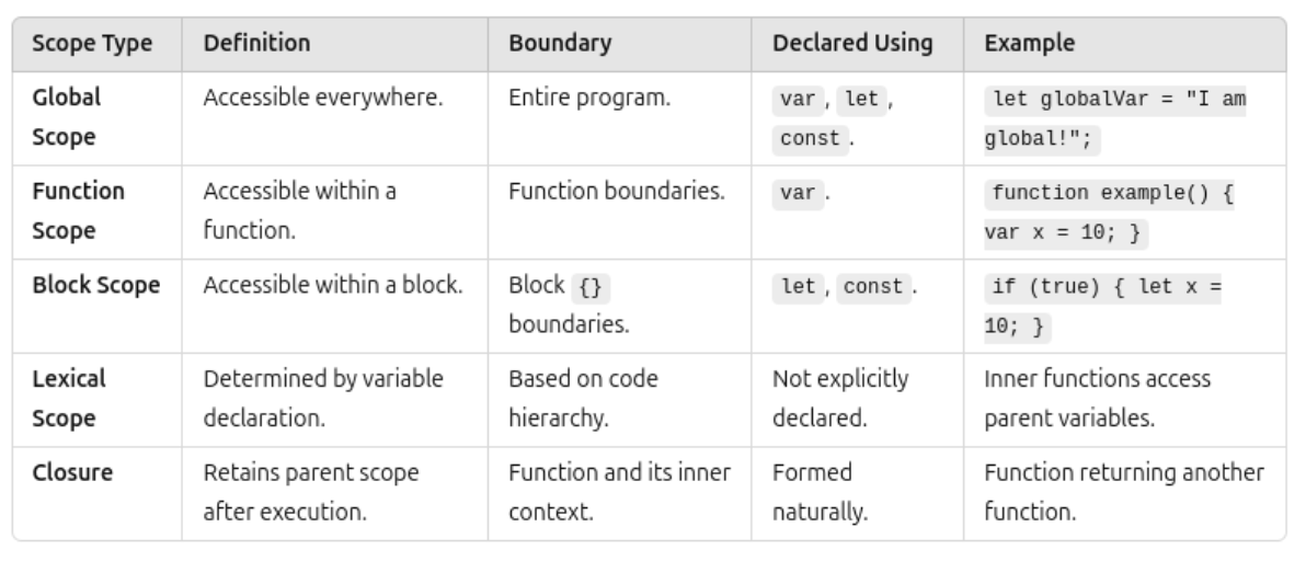 🌐 Understanding JavaScript Scopes: A Comprehensive Guide for SDE2 Interviews | by JavaScript ...