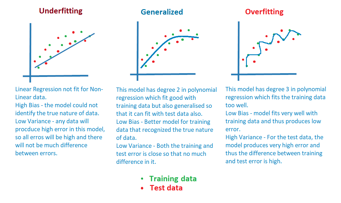 Underfitted— Generalized — Overfitted | by Asha Ponraj | Analytics ...
