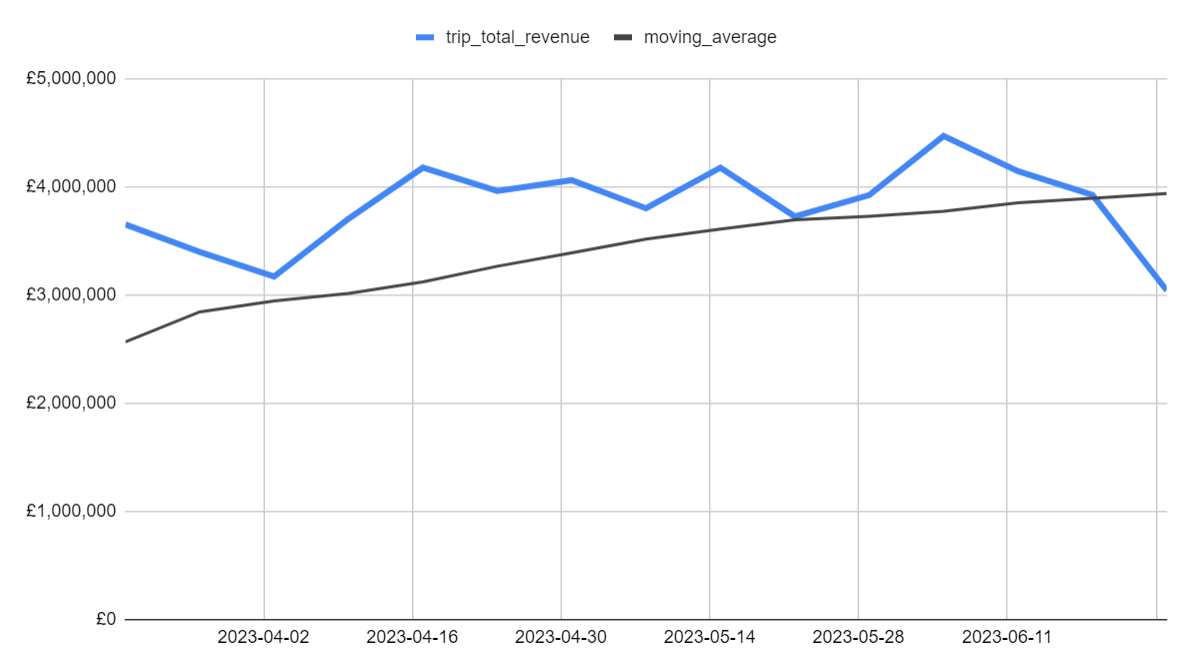 BigQuery | A Guide to Window Functions | TDS Archive