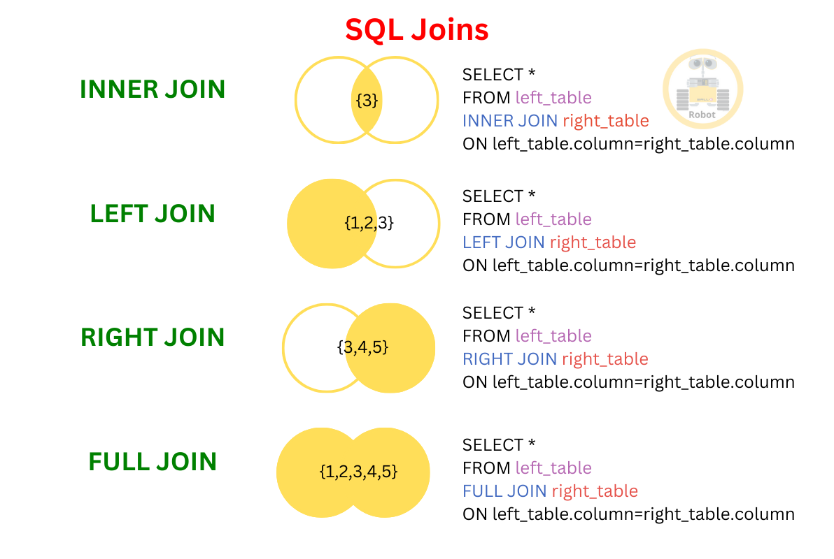 Data Analysis: Mastering Clauses in SQL | by Sobia Noor | Nov, 2024 | Medium