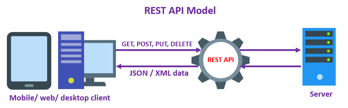 REST URL Naming. What is REST? | by Ekanayake Supun | Medium