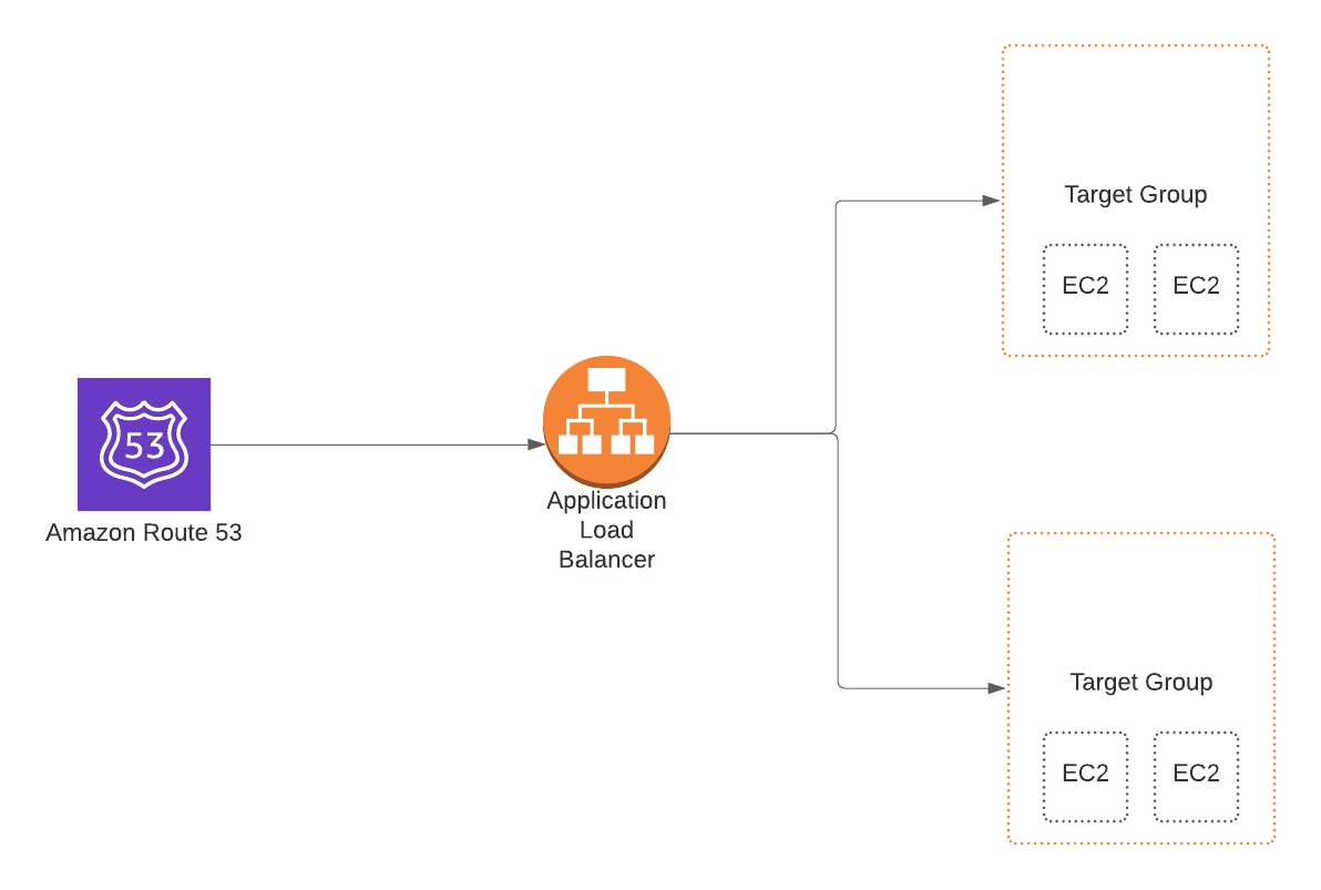 Configuring an ECS Fargate service with AWS Application Loadbalancer. | by Muhammad Areeb ...