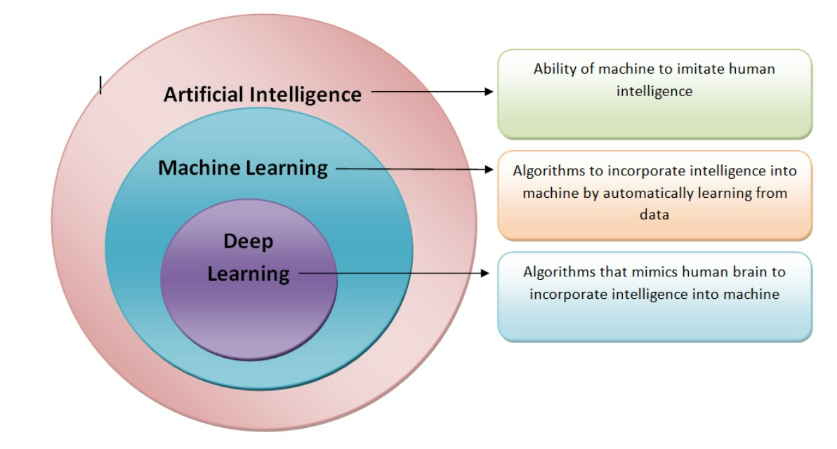 Unraveling AI, ML, and DL: A Comprehensive Comparison | by sai priya ...