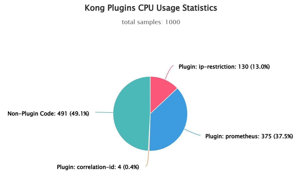 Memory And Cpu Usage Statistics Among Kong Plugins Online Using Openresty Xray Openresty Inc