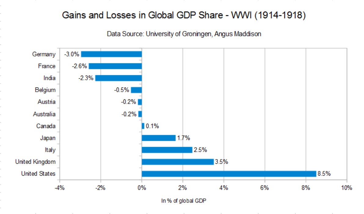 Economic Winners of the First World War | by Johannes M. Koenraadt ...