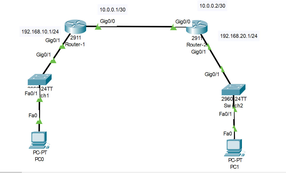 Static Route Nedir ? Cisco Cihazlarda Nasıl Kullanılır ? | by ...