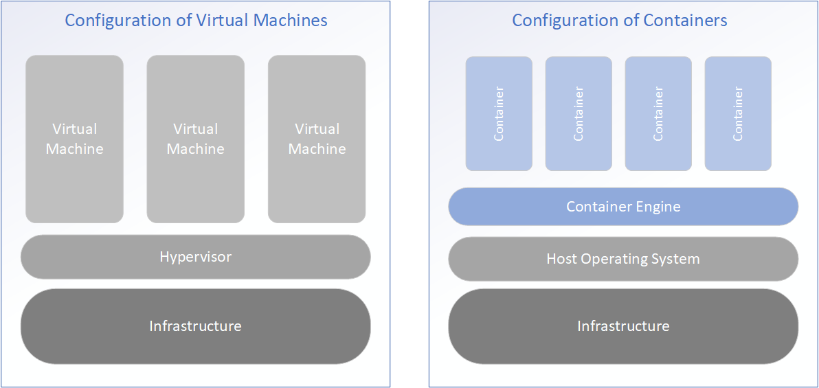 Containers - What are they and why use them? | by Martyn Fewtrell | UK ...