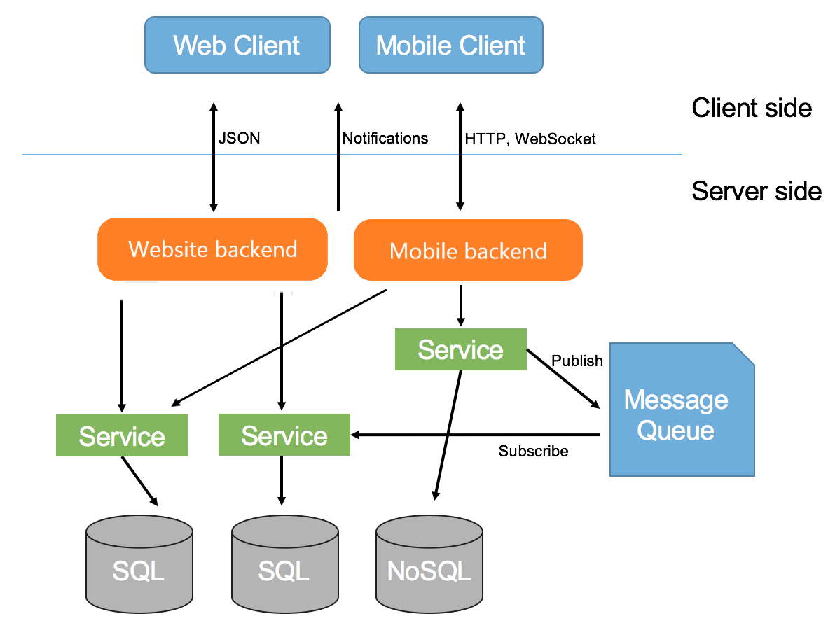 Designing a fine-grained platform through Microservices | by GoHelpFund ...
