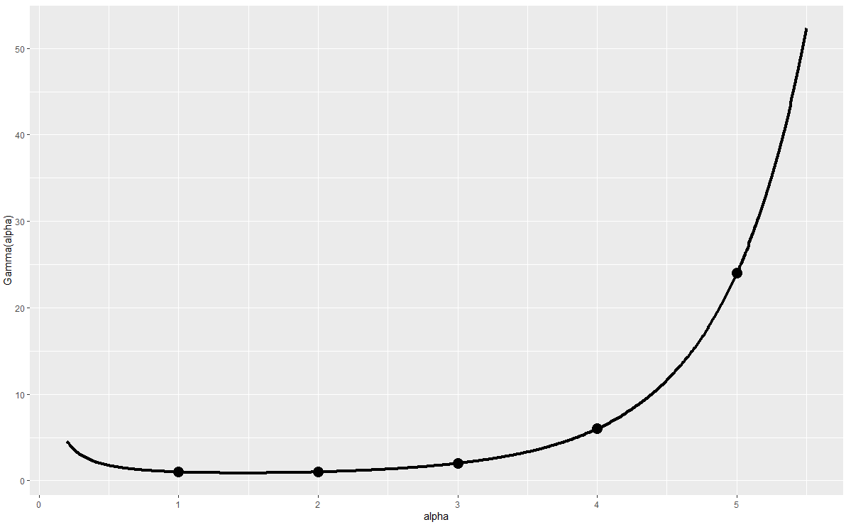 Gamma Function & Gamma Distribution | by Yeung WONG | Statistics ...