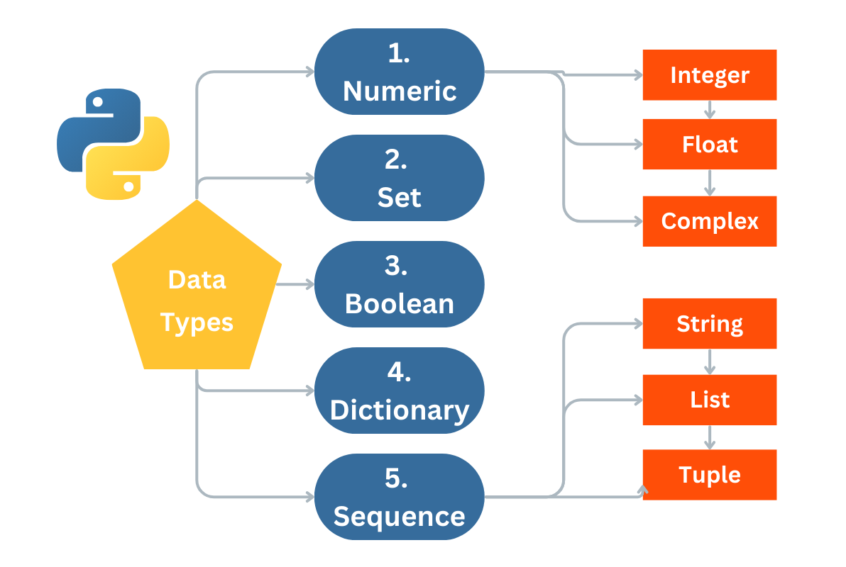 Data Types in Python. Python | by Sobia Noor | Oct, 2024 | Medium