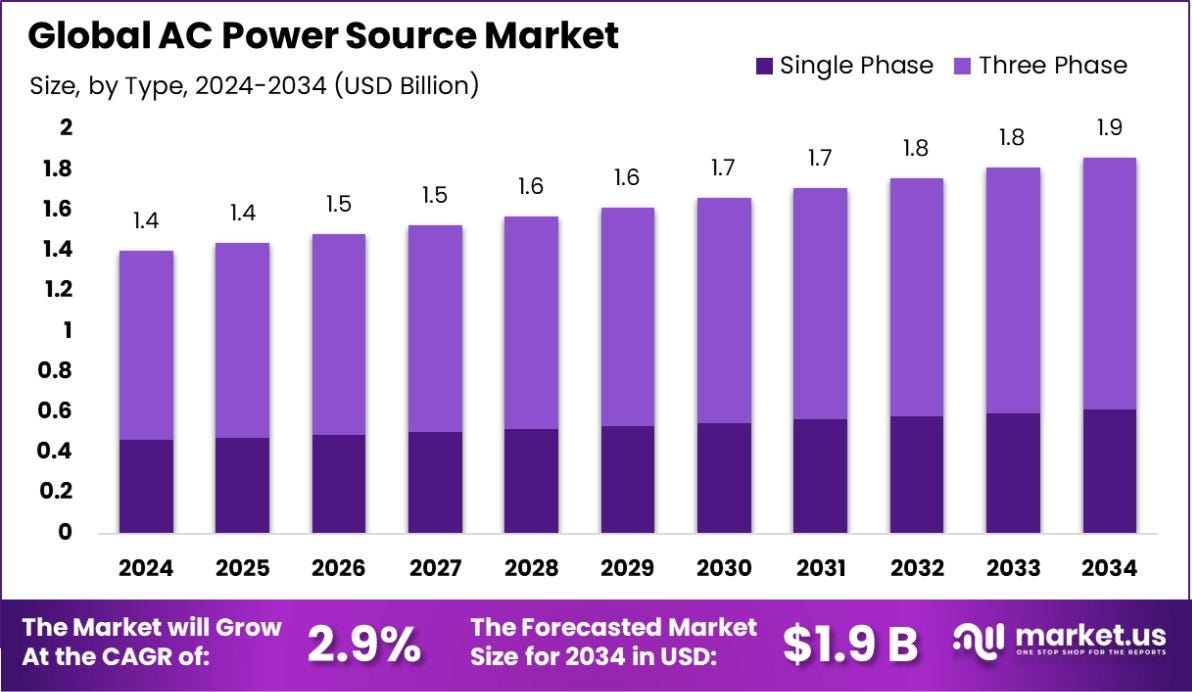 AC Power Source Market: Expanding Demand in Consumer Electronics and ...