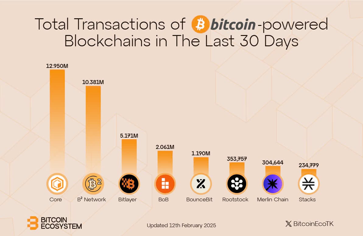 Monthly Dose of Bitcoin L2 #March 6th, 2025 | by CryptoMemento | Mar ...