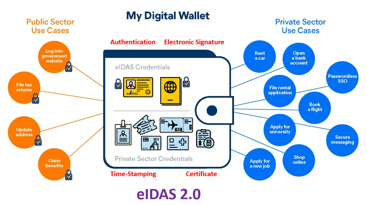 Understanding the eIDAS 2.0 and its implication for Individual’s ...