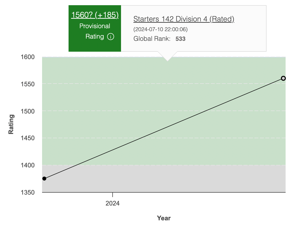 My Competitive Programming Journey | by Adityagargfr | Jul, 2024 | Medium