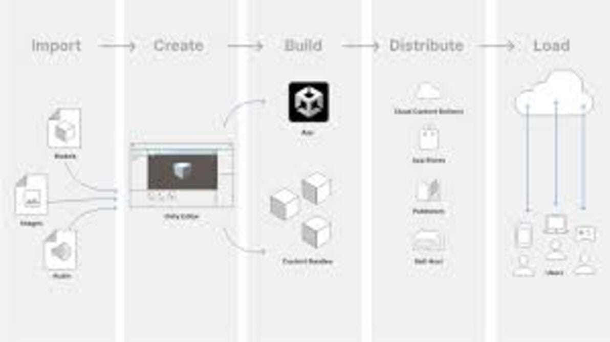 Streamlining Your Asset Workflow in Unity | by Be Content | Medium