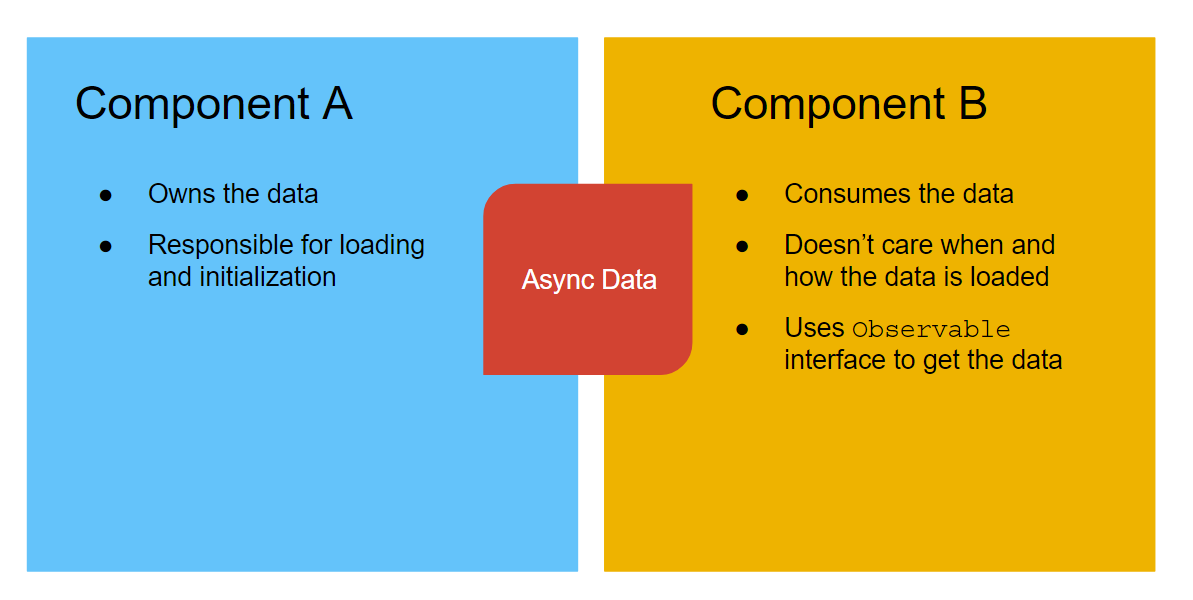 Rxjs Pattern Asynchronous Data Sharing With Asyncsubject By Pavlo Glazkov Medium