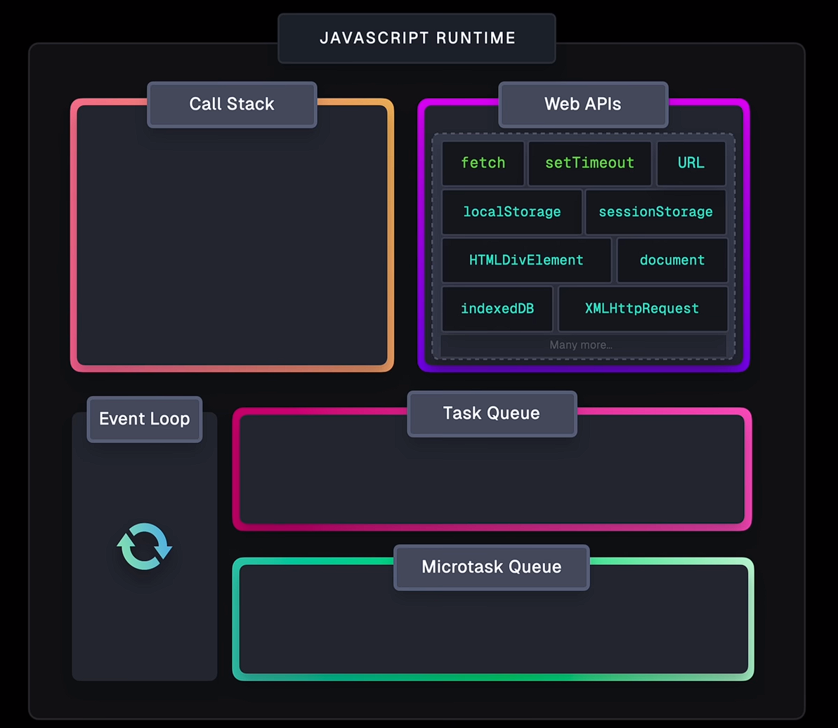 Notes for weird JS番外： Lydia Hallie對ES6的Event Loop完美講解 - Ha Wa Ja - Medium