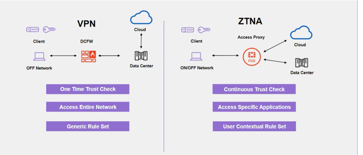 Zero Trust Network Access (ZTNA) VS Virtual Private Network (VPN) | by ...