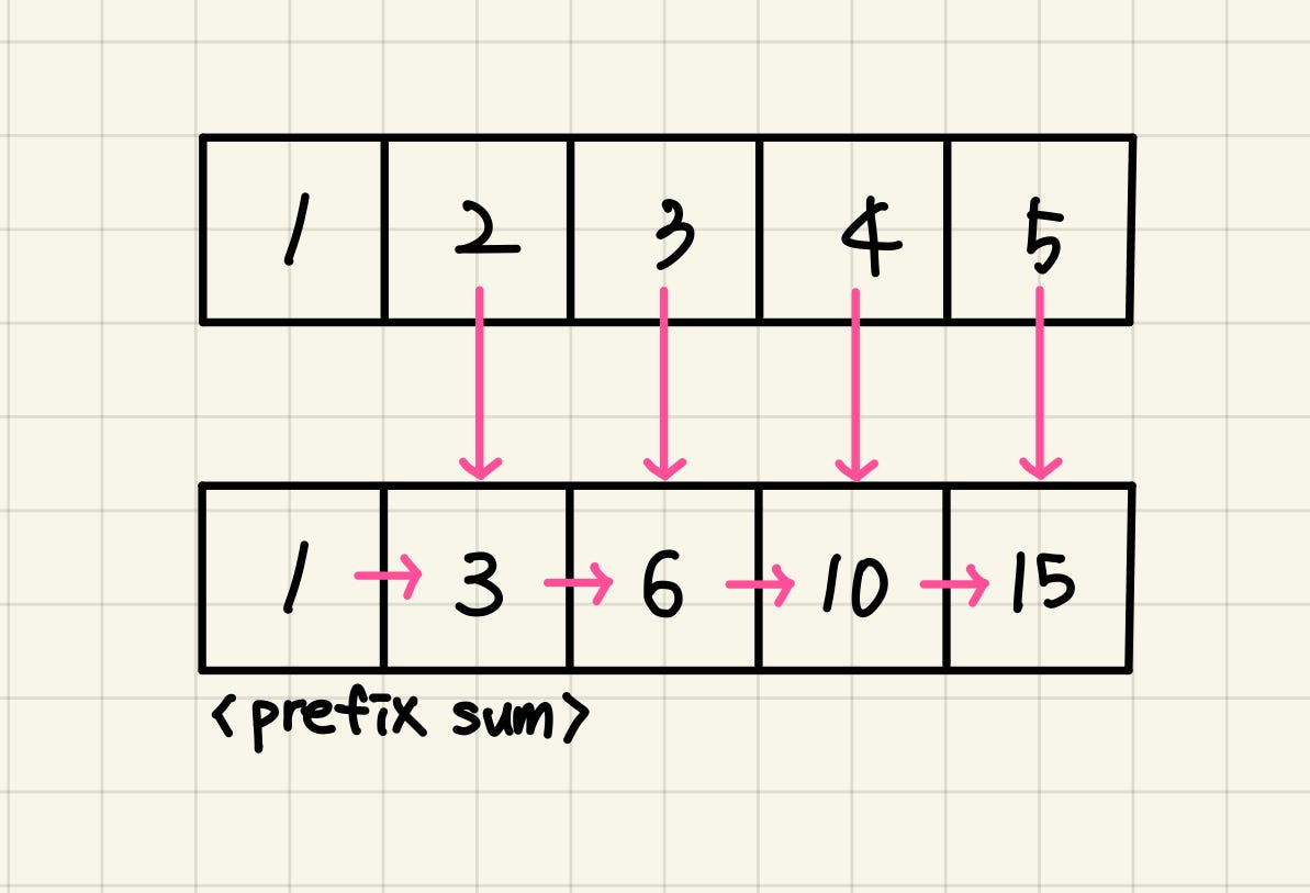 WebGPU Rendering: Part 11 Prefix Sum | by Matthew MacFarquhar | Medium