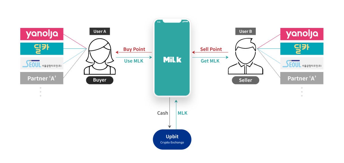 How will users utilize Milk Coin (MLK) and reward points? | by MiL.k ...