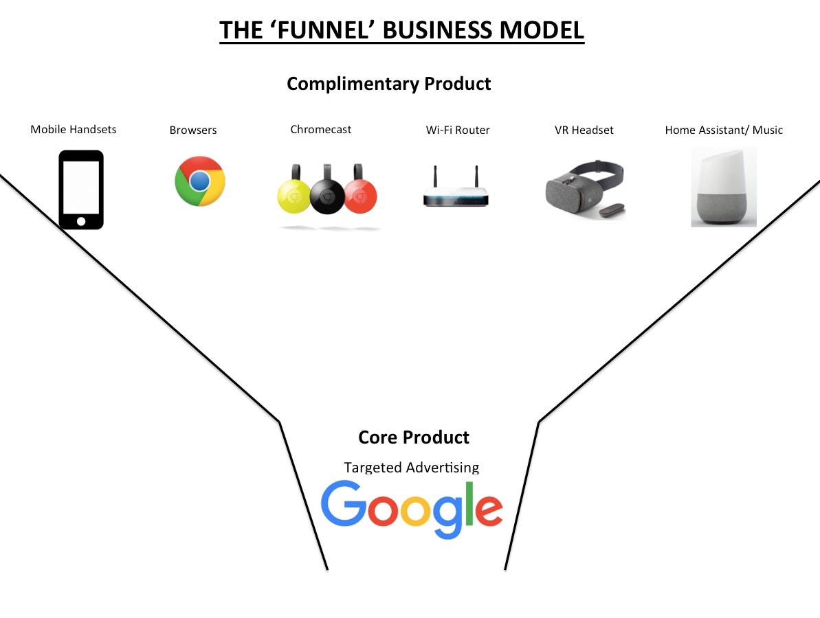 What you need to know about the ‘funnel’ business model | by Saurabh ...