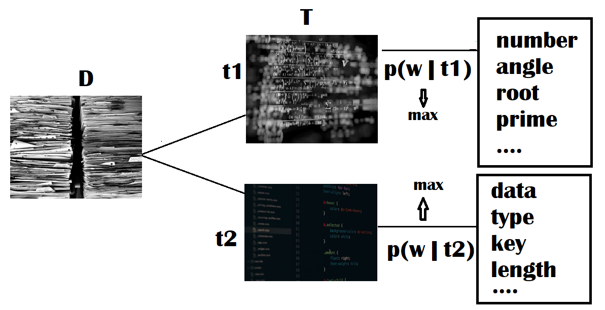 Probabilistic topic modeling survey. | by Viktor Pankratov | Medium