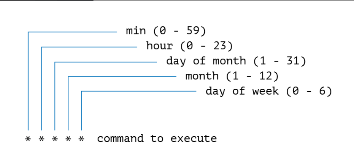 Schedule Cron Jobs in Node.js. What is the Crontab file | by Himanshu ... Schedule Cron Jobs in Node.js. What is the Crontab file | by Himanshu ...