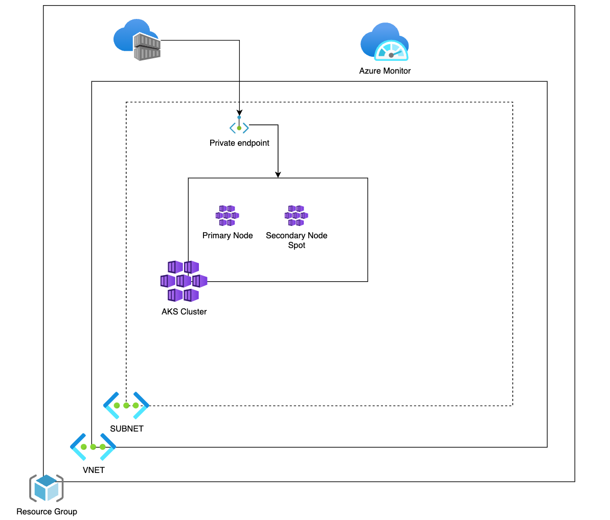 A module to create AKS cluster with Azure Container Registry assigned | by David Sánchez ...