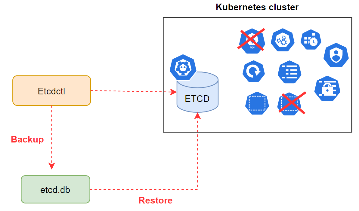 ETCD Part 1 : 備份與還原. ETCD是Kubernetes… | by Albert Weng | Medium