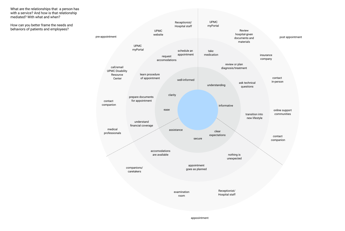 Senior Design Studio. 3 Avenues of Interest | by Sabrina Zhai | Medium
