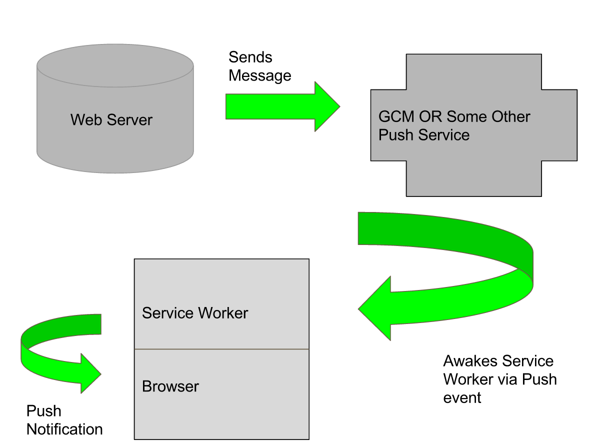 Push notifications in Web Apps via Service Workers | by Mukul Jain | Medium