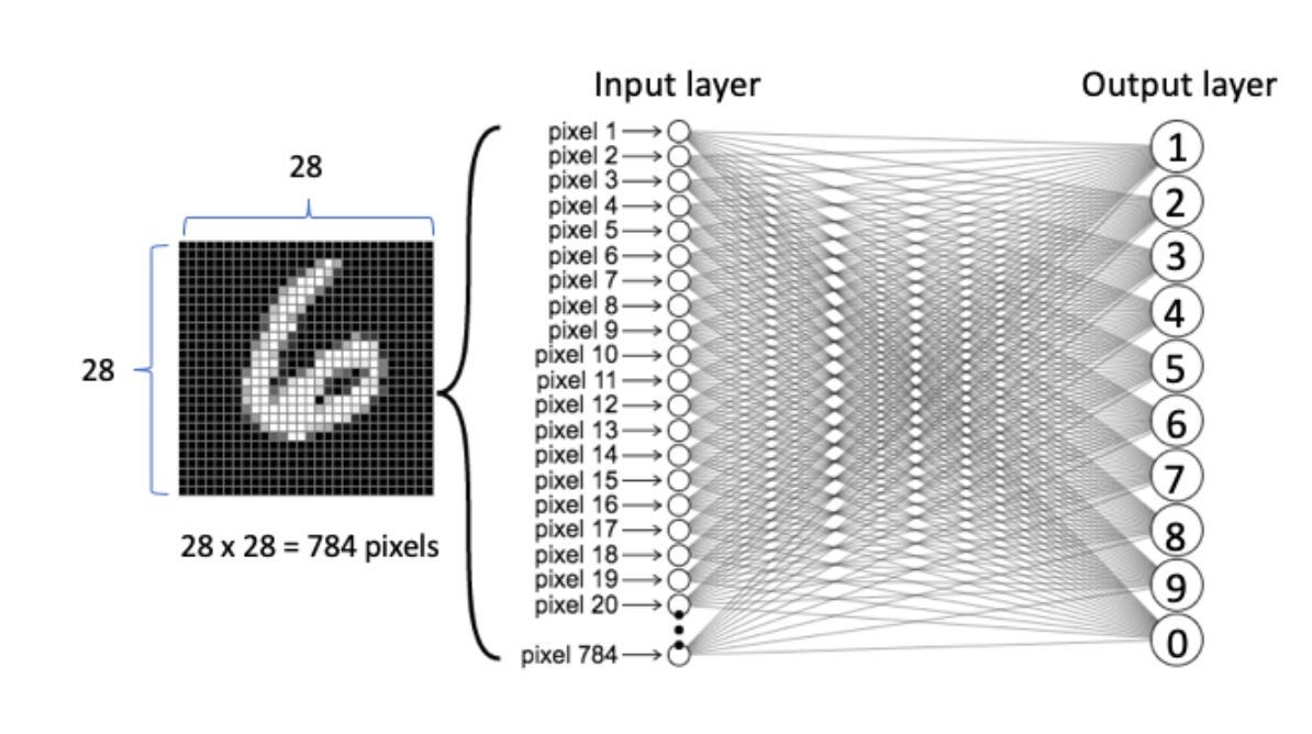 How I Built a Handwritten Digit Recognizer Using CNNs (And You Can Too!) | by Musharaf Hussain ...