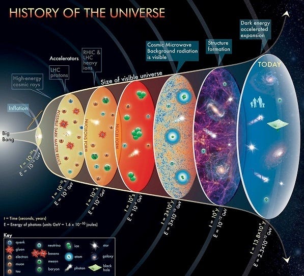Big Bang Theory Diagram