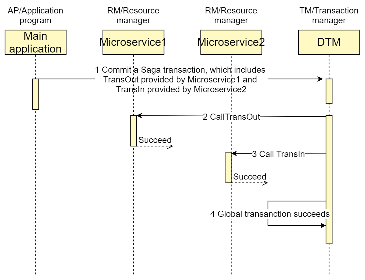 How to Implement Saga Pattern in Microservices | by dtm | Towards Dev