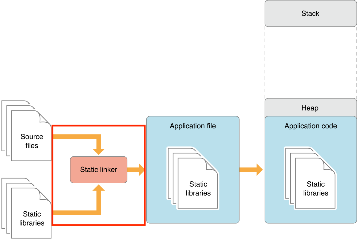 How to improve build and launch times-Static Link | by KDH | Medium
