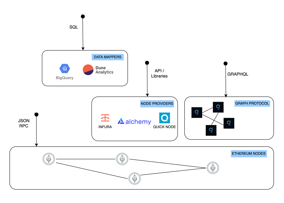Querying Ethereum Blockchain. Ethereum public network stores data in ...