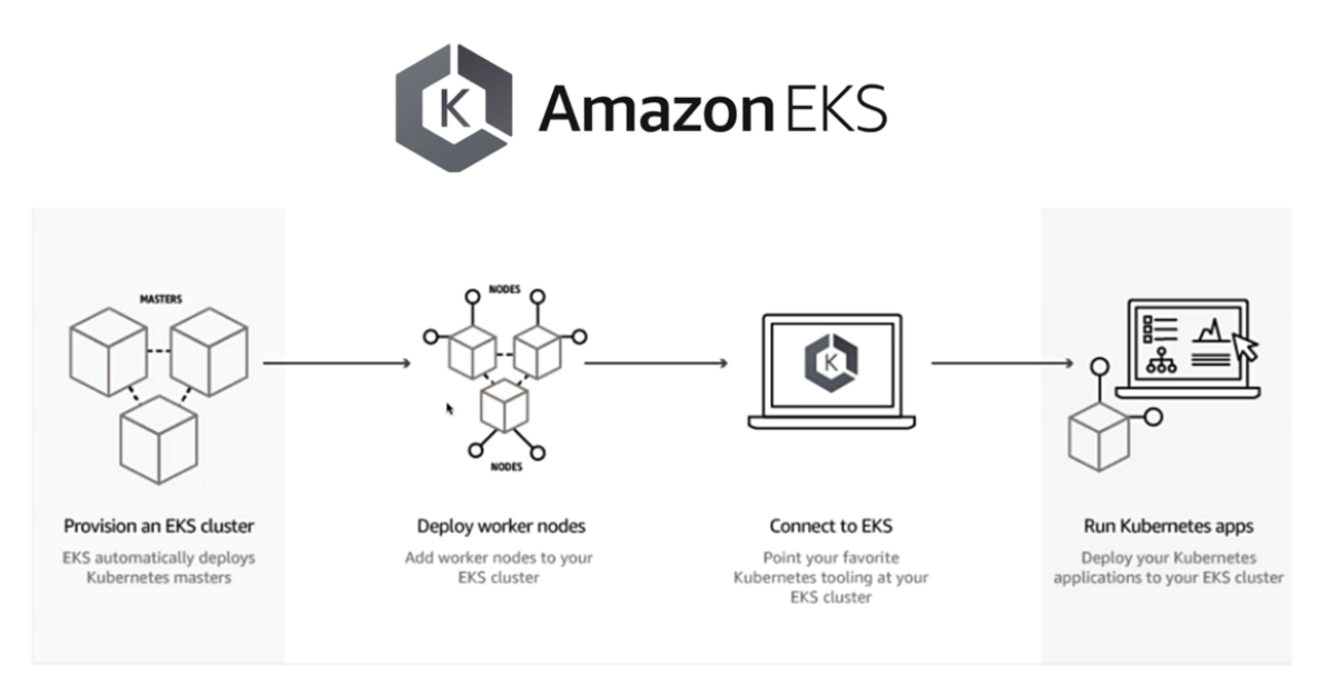 How to create AWS EKS Cluster. Create an IAM user if you are still… | by Rui Zhou | AWS Tip